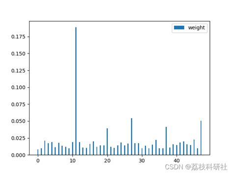 基于cnn Lstm负荷预测（python代码实现）基于cnn Lstm的负荷预测系统设计 Csdn博客