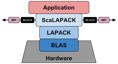 Openblas学习一:源码架构解析andgemm分析 爱代码爱编程 Csdn博客 Openblas学习一:源码架构解析andgemm分析 爱代码爱编程 Csdn博客