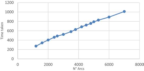 Time Vs No Of Arcs In The Graph Of Collaboration Of Computational Download Scientific Diagram