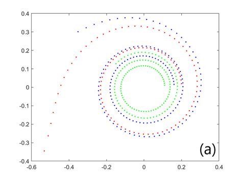 numerical simulations for the map 10 when β 1 α 2α 3 1 α 3 2