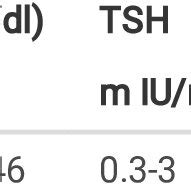 Normal Ranges For FT FT TSH Anti TG And Anti TPO Download Scientific Diagram