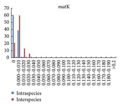 barcoding gap for six barcodes download scientific diagram