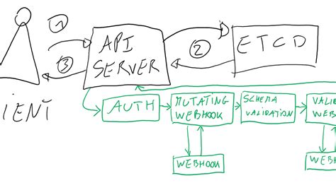 How To Run Your Own Admission Controller On Kubernetes Nillsf Blog