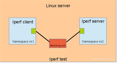 Switching Performance Connecting Linux Network Namespaces Open Cloud Blog