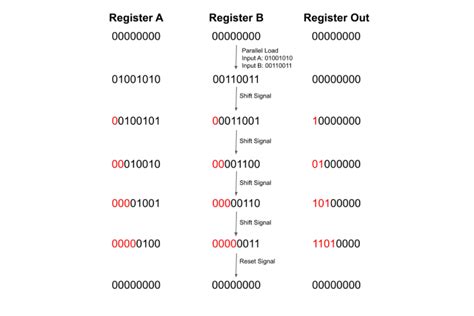 Solved O Design An Unsigned 8 Bit Serial Adder Using