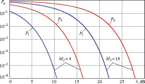The Probability Of The Erroneous Phase Demodulation Download The Probability Of The Erroneous Phase Demodulation Download