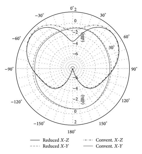 Simulated Radiation Pattern Of Reduced And Conventional Ifa Download Scientific Diagram