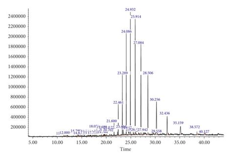 Gc Ms Chromatograms Of Crude Hexane A Acetonitrile B And