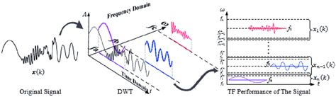 dwt process of a signal download scientific diagram