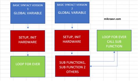 Struktur Program Arduino Dengan Bahasa C C