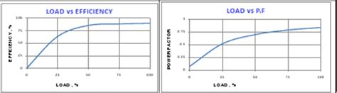 15 Efficiency Curve For 15 Kw 1450 Rpm 3 Phase Induction Motor 23 It Download Scientific