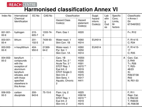 Ppt Introduction To Clp Classification Labelling And Packaging