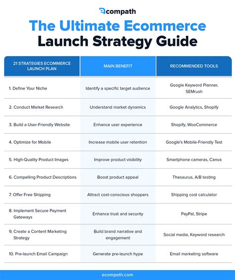 21 Strategies Ecommerce Launch Plan For Achieving Unbeatable Online Success