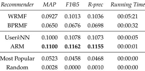 Scores For The Random Split On D1 Download Scientific Diagram