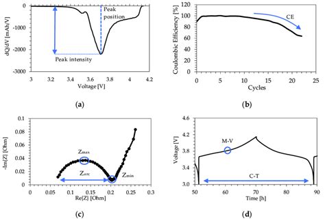 Characterization Techniques A Incremental Capacity Ic During Download Scientific Diagram