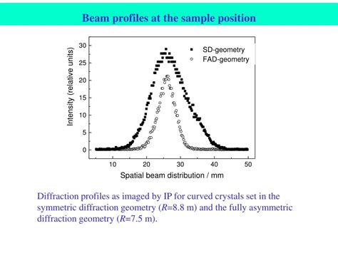 Ppt Focusing Monochromatorsanalyzers Asymmetric Diffraction Geometry