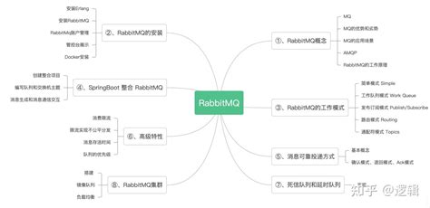 绝对详细的 Rabbitmq入门，看完本系列就够了三 知乎