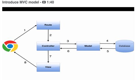 Mvc Model By Code4startup Mathalope