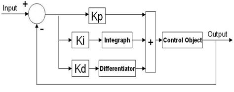 Figure 2 From Performance Assessment Of Pid And Mpc Control Algorithm