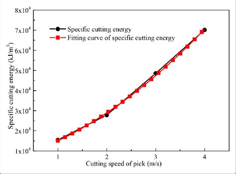 The Relationship Between Specific Cutting Energy Consumption And Download Scientific Diagram