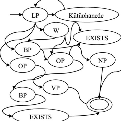 Fsm Of Library Phrases Figure 4 Holds The Finite State Machine Of The Download Scientific