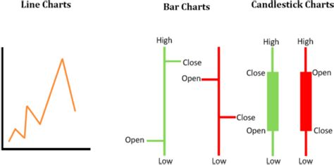 Various Types Of Charts Display The Ohlc Value Download Scientific