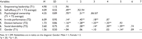 Means Standard Deviations Reliabilities And Correlations Download