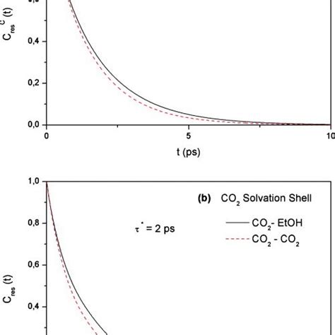 Residence Correlation Functions For The Molecules In The First