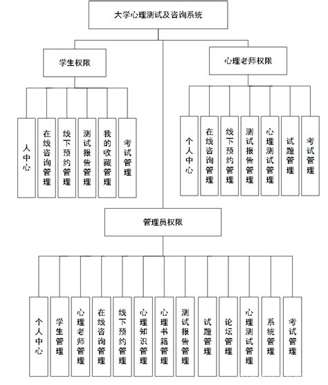 计算机毕业设计之大学心理测试及咨询系统 csdn博客