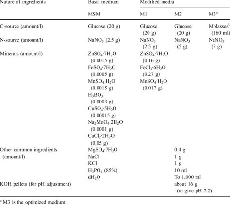 Composition Of The Culture Media Used For Surfactin Production By B Download Table