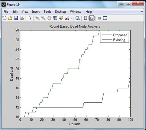 dead node analysis existing vs proposed download scientific diagram