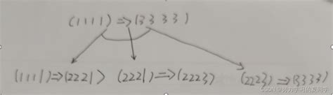 人工智能 知识表示方式：状态空间和问题归约 题目练习问题规约法 例题 Csdn博客