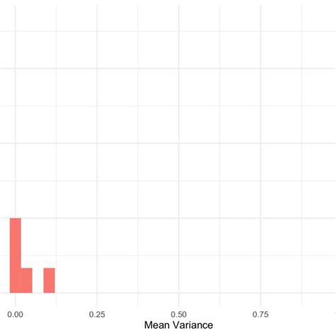 Cumulative Variance Explained By 19 Pca Dimensions Of Bioclim