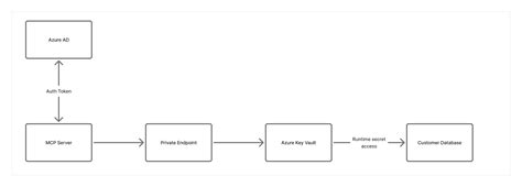 1 Token Mismanagement And Secret Exposure Owasp Mcp Top 10 Security Guidance For Azure