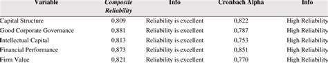 composite reliability and cronbach alpha download scientific diagram