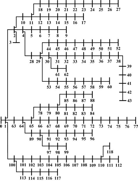 The 118 Bus Radial Distribution System Download Scientific Diagram