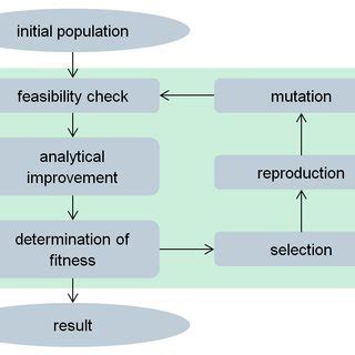 Genetic Algorithm Chart Download Scientific Diagram
