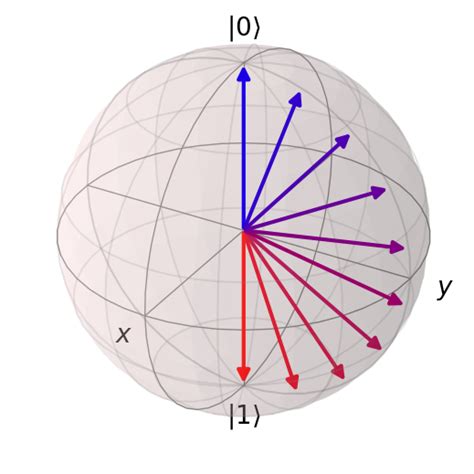 Introduction To QuTiP ASQSQIS Tutorials With QuTiP