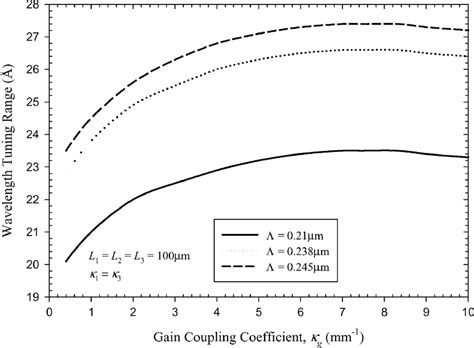 Effects Of Grating Period On The Wavelength Tuning Range Under Various Download Scientific