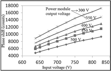 Figure From High Voltage DC Power Supply With Input Parallel And Output Series Connected DC