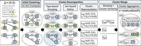 Example Clustering Workflow Download Scientific Diagram
