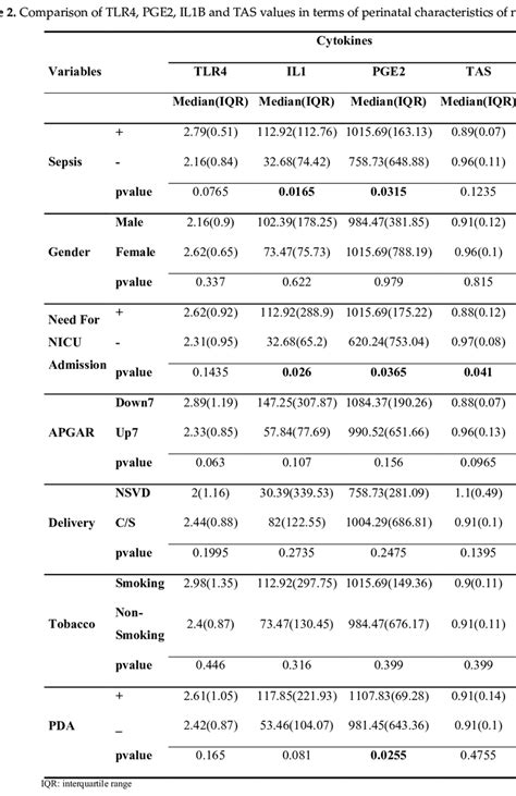 Comparison Of Tlr4 Pge2 Il1b And Tas Values In Terms Of Perinatal Download Scientific Diagram