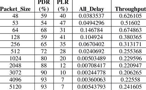 Transmission Details By Varying Packet Size Download Scientific Diagram