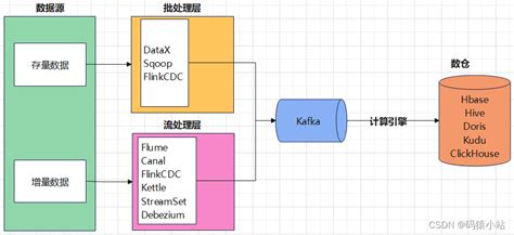【数仓建设系列之五】数仓选型架构概览实时数仓和离线数仓的区别 Csdn博客 【数仓建设系列之五】数仓选型架构概览实时数仓和离线数仓的区别 Csdn博客