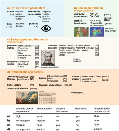 State Of The Art In Eye Movement Modeling And Comparison The Different