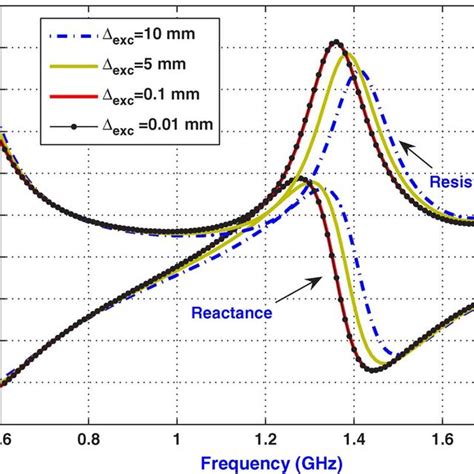convergence behavior of the input impedance with respect to 4