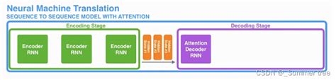 Encoder Decoder 模型架构详解 Csdn博客