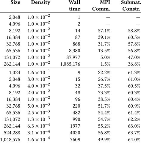 time in ms required for inversion of a matrix using the submatrix
