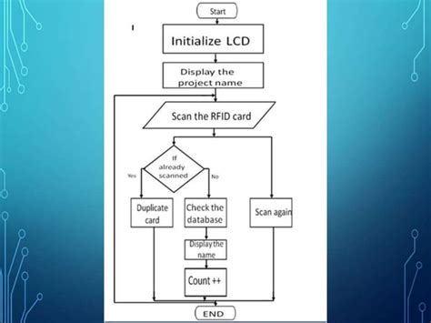 Rfid Based Attendance System Ppt Ppt