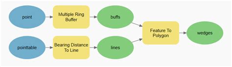 Creating Radial Grid Using ArcGIS Pro Geographic Information Systems Stack Exchange
